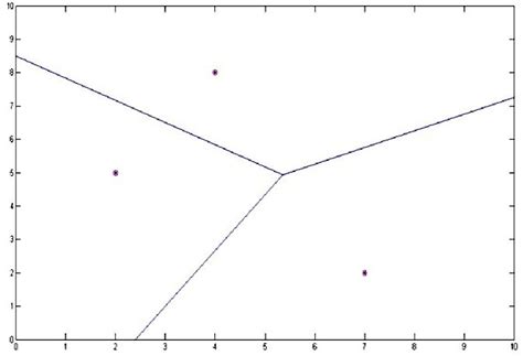 figure 1 from node placement for maximum coverage based on voronoi diagram using genetic