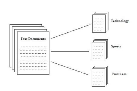 Document Classification Machine Learning Vs Rule Based Methods IOD