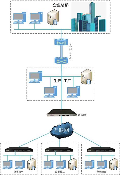 SD WAN与其他专线互联 常见SD WAN组网 启博