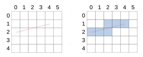 python finding the coordinates of pixels over a line in an image stack overflow