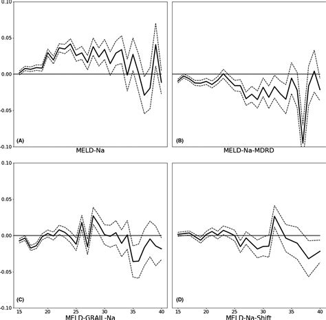 correcting the sex disparity in meld na american journal of transplantation