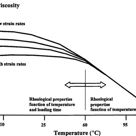time temperature superposition principle download scientific diagram