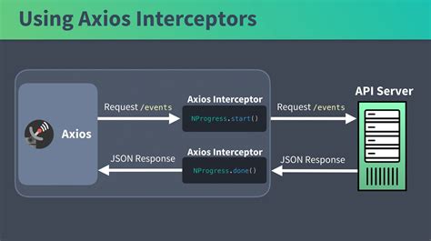 vue3 网络请求——axios 高级用法之 axios 拦截器实战与并发请求 axios拦截器 csdn博客