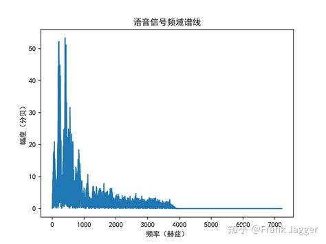 python绘制语音信号的波形图、频谱图和语谱图 知乎