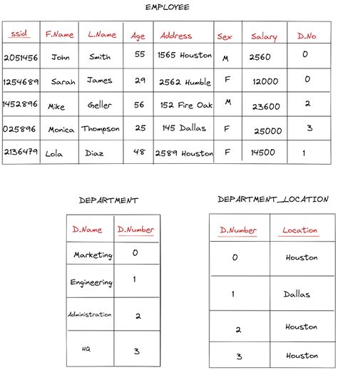algodaily theories and examples of relational databases