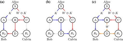 the linear coding operations of network coding may undo the encryption download scientific
