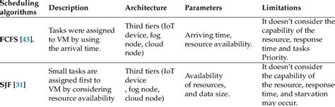 comparison of task scheduling algorithms download scientific diagram