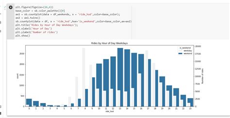 Python Avoiding Overlapping Plots In Seaborn Bar Plot Stack Overflow