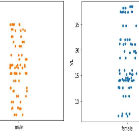 Seaborn Strip Plots Constructed In Python Showing Right Top And Left