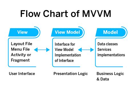 An Introduction To MVVM Architecture In Flutter Appventurez