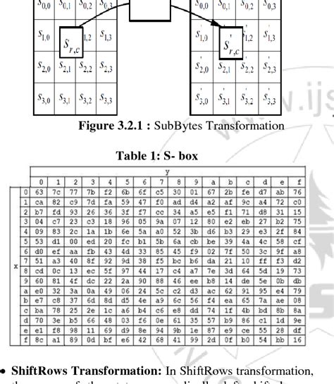 table 1 from implementation of aes algorithm using fpga and its performance analysis semantic