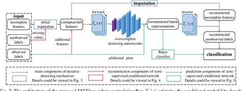 figure 1 from semi supervised conditional density estimation for imputation and classification