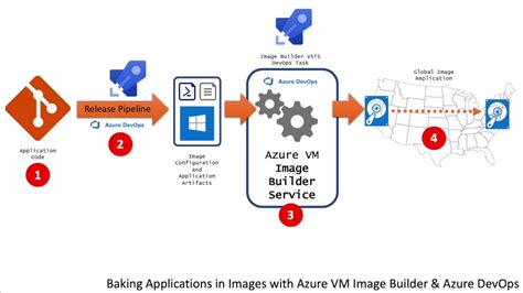 Create A Custom VM Image Pipeline With Azure VM Image Builder And Azure