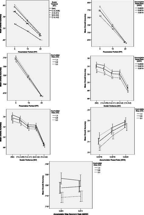 significant two way interaction effects on total accuracy of unequal download scientific