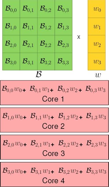 a parallel strategy for solving sparse linear systems over finite fields