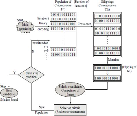 figure 1 from solving generalized assignment problem with genetic algorithm and lower bound