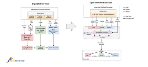 What Is Opentelemetry A Comprehensive Guide Apica