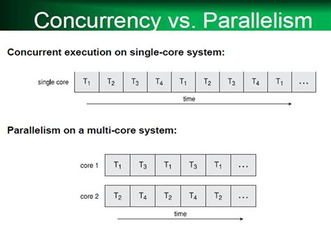 concurrency vs parallelism computer programming periodic table system