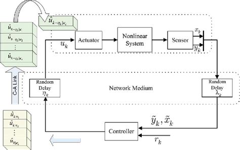 figure 1 from h∞ step tracking control for networked discrete time nonlinear systems with