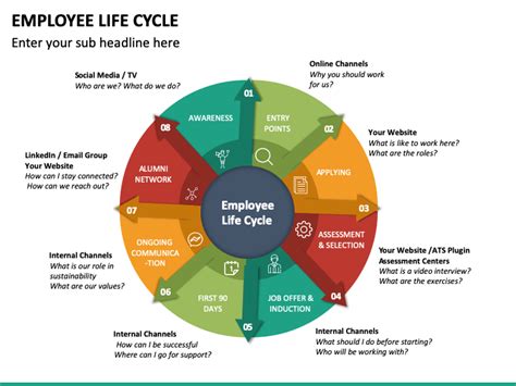 Employee Life Cycle Powerpoint