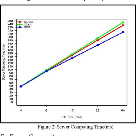 figure 2 from enhanced data integrity encryption algorithm for cloud computing semantic scholar