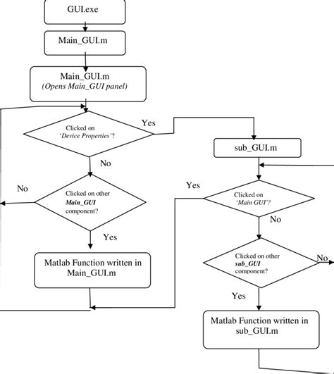 execution flow of c program tae