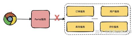 10张图带你入门分布式链路追踪系统原理 知乎