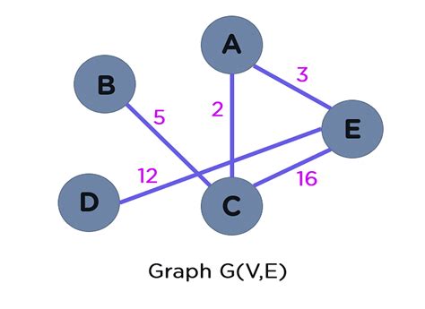 minimum spanning tree mst algorithm in data structure simplilearn