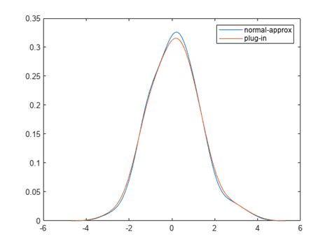 kernel density estimate for univariate data matlab kde