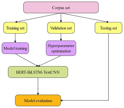 research on sentiment classification for netizens based on the bert bilstm textcnn model [peerj]