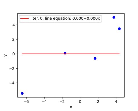 gradient descent with linear regression from scratch in python dmitrijs kass blog