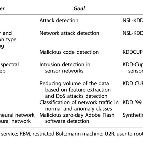 deep learning based distributed denial of service detection methods download table