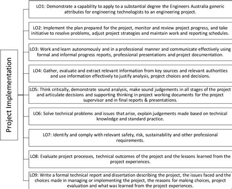 figure 1 from using fuzzy analytic hierarchy process to assign weights to project based learning