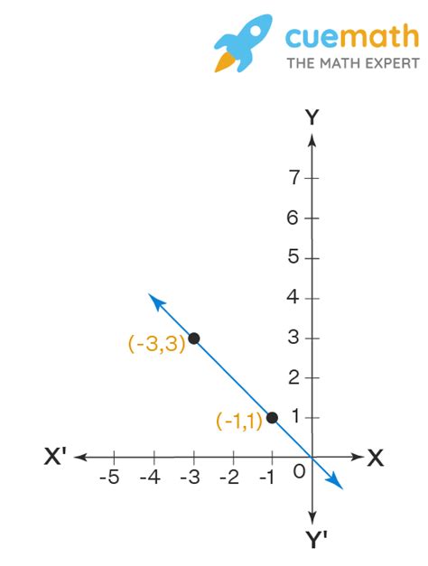 the graph given below represents the linear equation x y 0 is the given statement true or