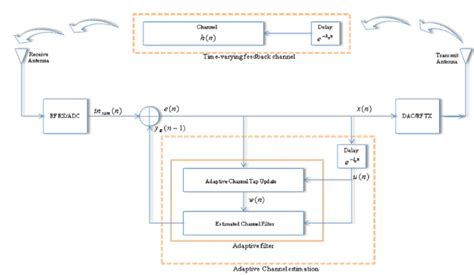 interference cancellation system with adaptive filter download scientific diagram