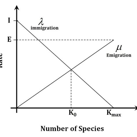 linear migration model in biogeography based optimization download scientific diagram