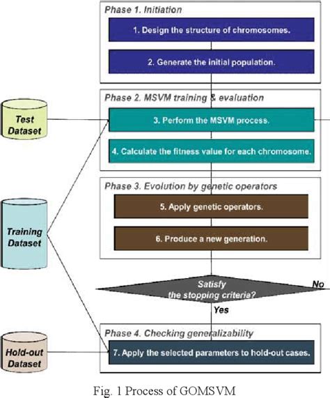 figure 1 from multiclass support vector machines with simultaneous multi factors optimization
