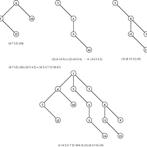 application of the recursive procedure for ternary increasing trees download scientific diagram