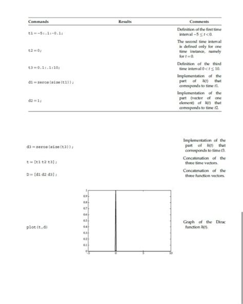 Solved 5 Plot The Following Signals Using Matlab A Chegg