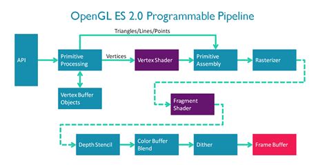 Opengl Es Sdk For Android Introduction To Shaders
