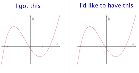 [tex latex] how to plot with tikz without graduations in the axis math solves everything