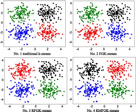 clustering effect of different algorithms download scientific diagram