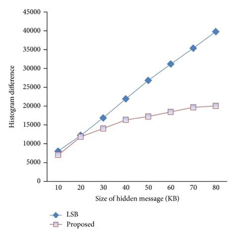 histograms comparison of 3 bit lsb substitution and proposed method download scientific diagram