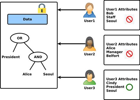 ciphertext policy attribute based encryption [38] download scientific diagram