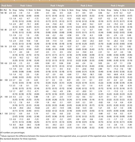 Figure 1 From Integration Errors In Chromatographic Analysis Part I