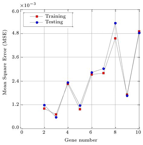 eeect of gene number on the performance of the gene expression download scientific diagram