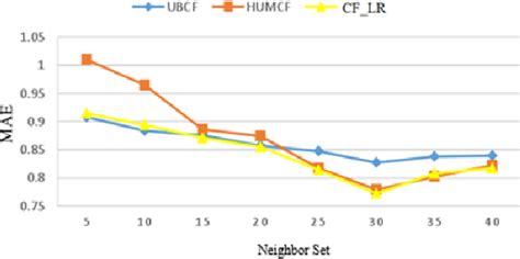 figure 1 from research on recommendation algorithm based on collaborative filtering semantic