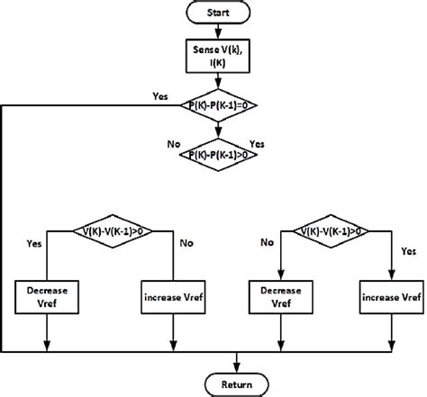 the algorithm for the maximum power point tracking download scientific diagram