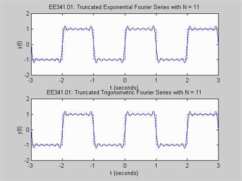 square wave fourier series matlab fasrpm