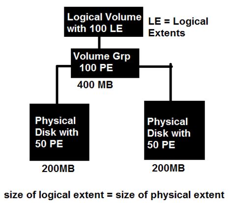 The Advanced Guide To LVM Logical Volume Management On Linux PART 1